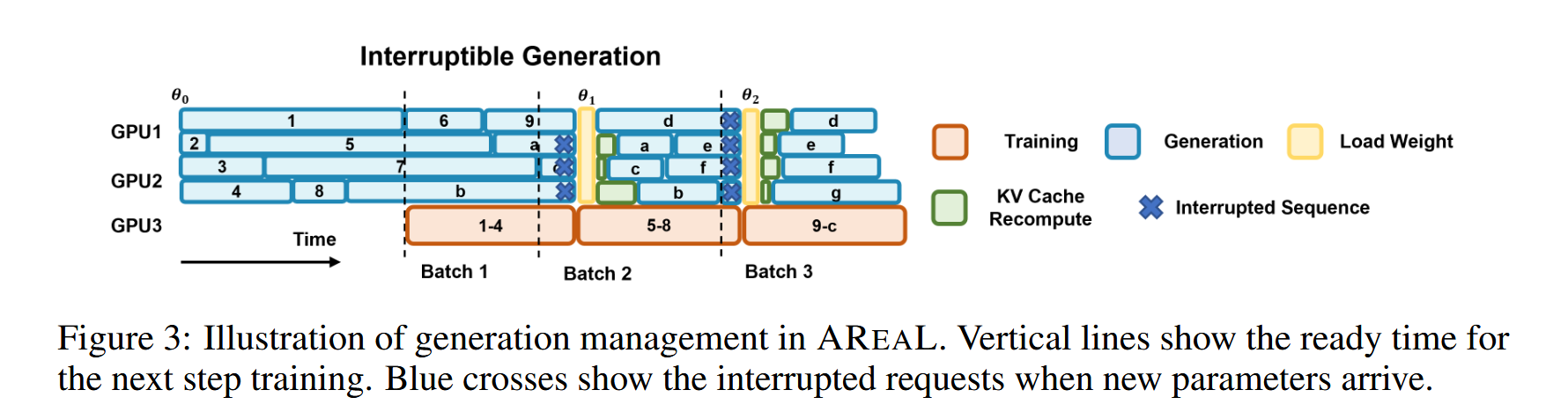 异步RL框架AReaL阅读笔记 | comsoft@WHU